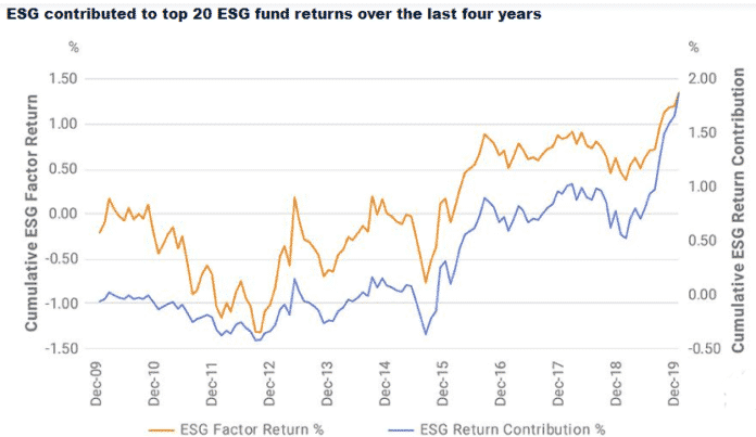 Esg Definition And Basics Why Esg Gives “double Dividends”