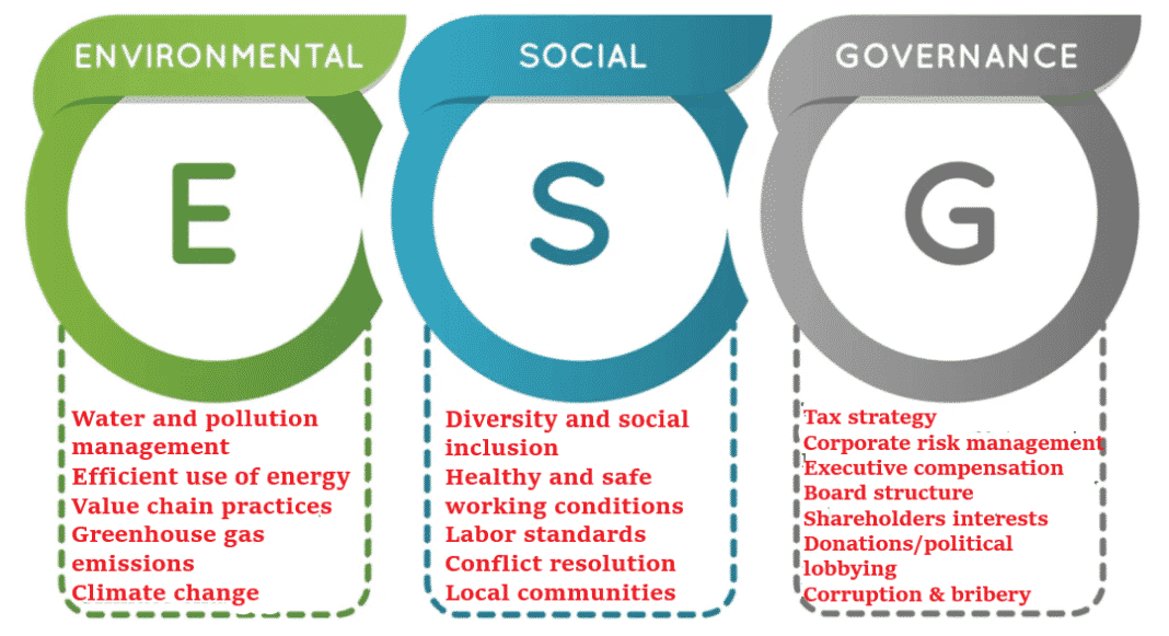 Esg Definition And Basics Why Esg Gives “double Dividends”