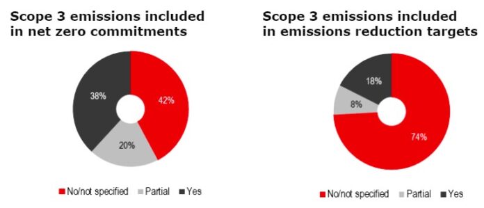 What are Scope 3 Emissions and Why Disclosure is Important?