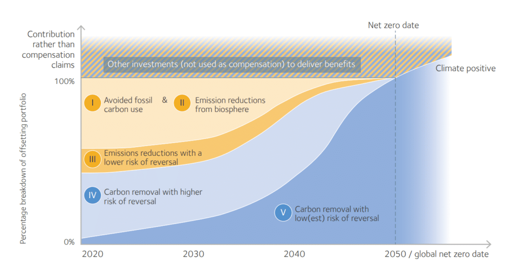 Oxford Revises Principles for Net Zero Aligned Carbon Offsetting Oxford Revises Principles for Net Zero Aligned Carbon Offsetting